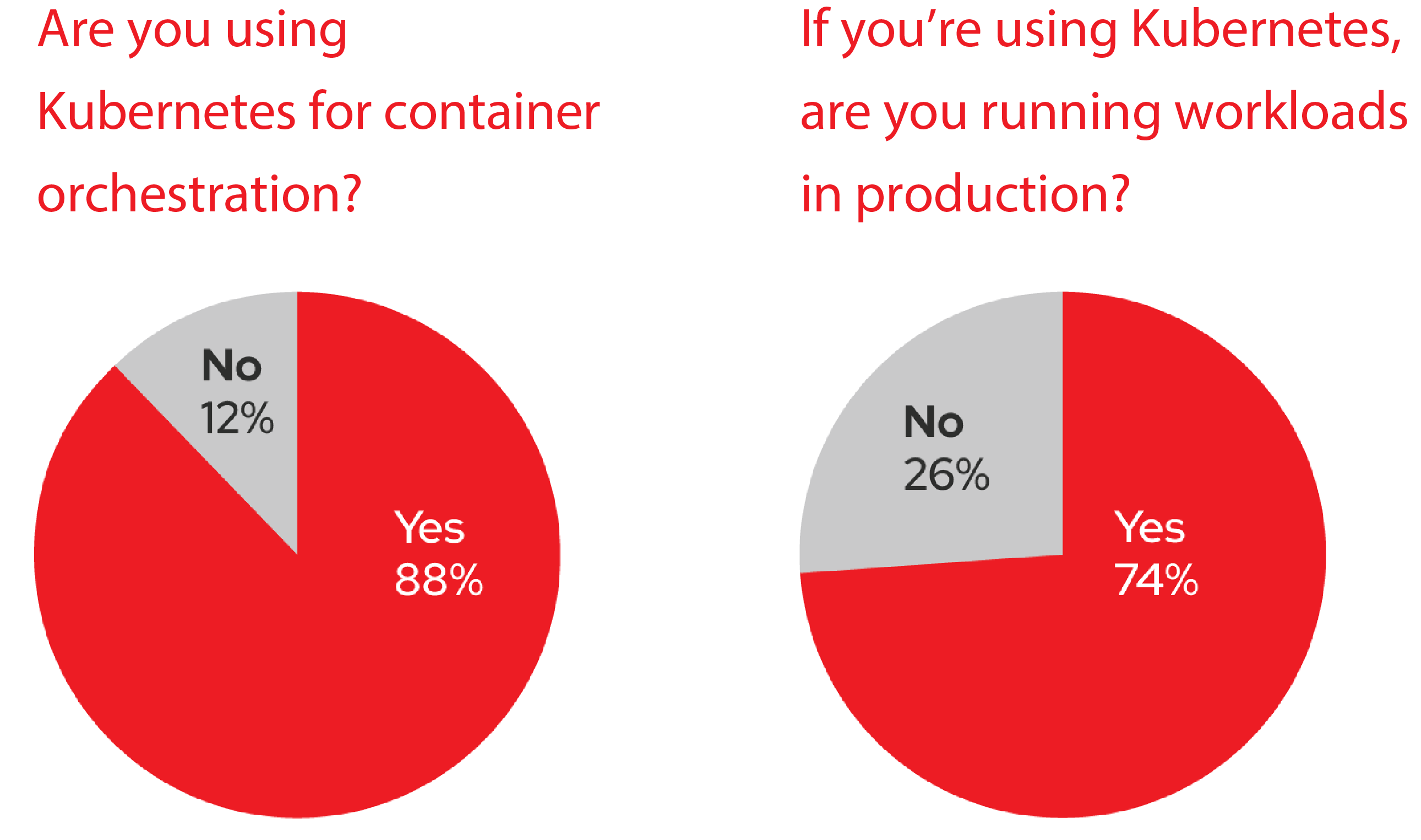 Kubernetes Adoption Security And Market Trends Report 2021 By Redhat